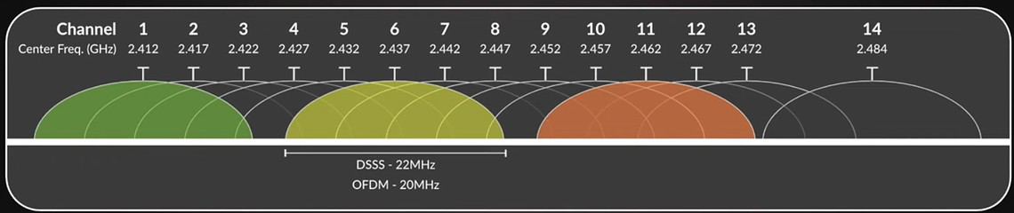 Part 2: Ruckus Unleashed Best Practices Guide