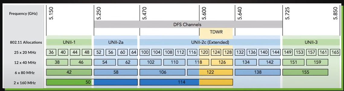 Part 1: Ruckus Unleashed Best Practices Guide