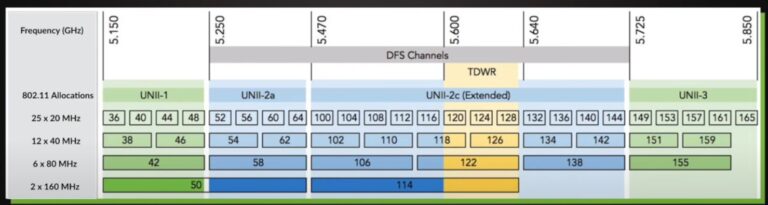 Part 1: Ruckus Unleashed Best Practices Guide