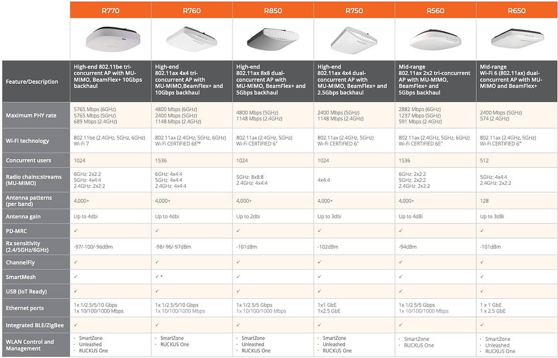 Part 1: Ruckus One Home Wi-Fi Best Practices Guide