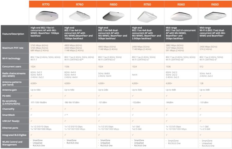 Part 1: Ruckus One Home Wi-Fi Best Practices Guide
