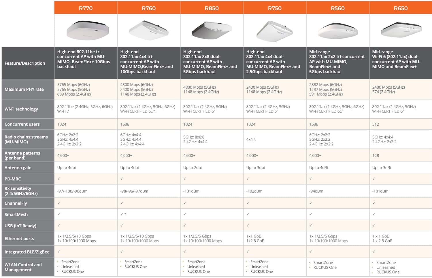 Part 1: Ruckus One Home Wi-Fi Best Practices Guide