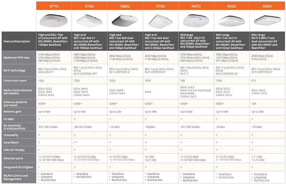 Part 1: Ruckus Unleashed Best Practices Guide