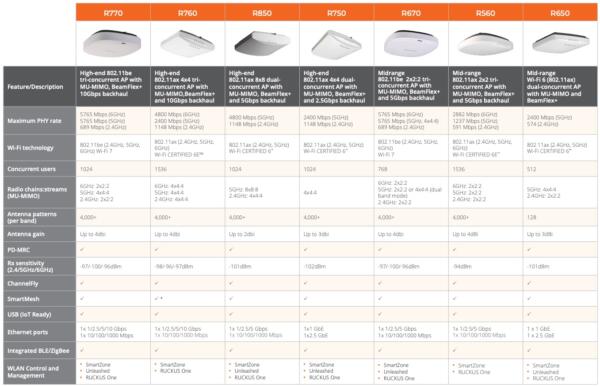 Part 1: Ruckus Unleashed Best Practices Guide