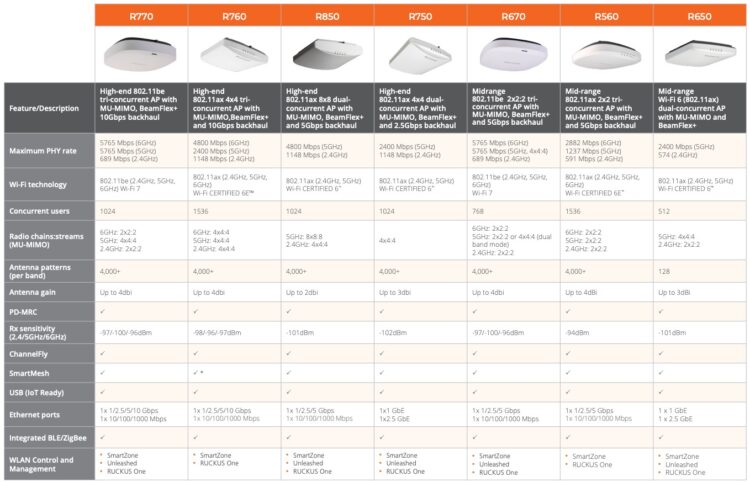Part 1: Ruckus Unleashed Best Practices Guide