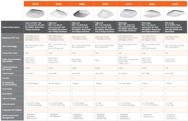 Part 1: Ruckus Unleashed Best Practices Guide