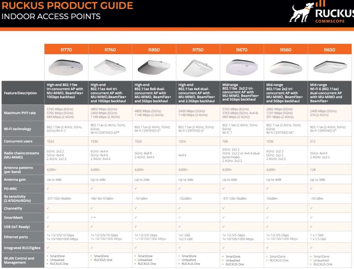 Part 1: Ruckus Unleashed (200.18+) Best Practices Guide