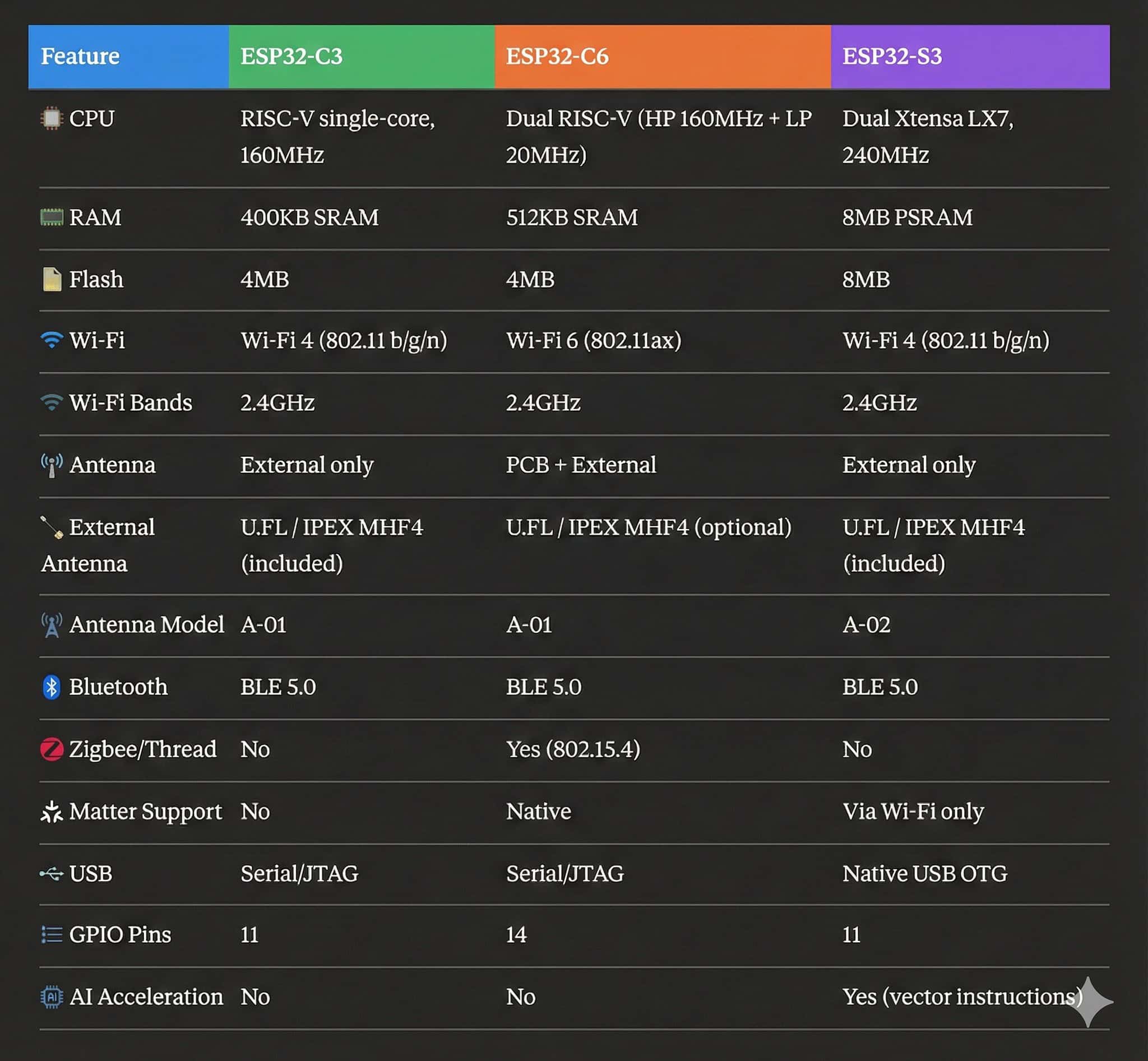 Seeed Studio ESP32 Showdown: C3 vs. C6 vs. S3 (ESPHome Edition)